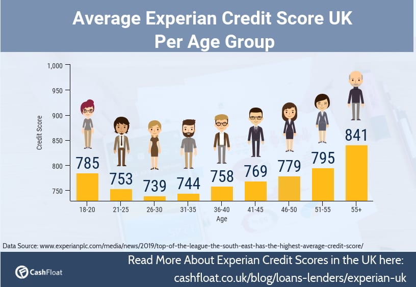 How Experian Credit Scores Work In The UK Cashfloat How Experian Credit Scores Work In The UK Cashfloat